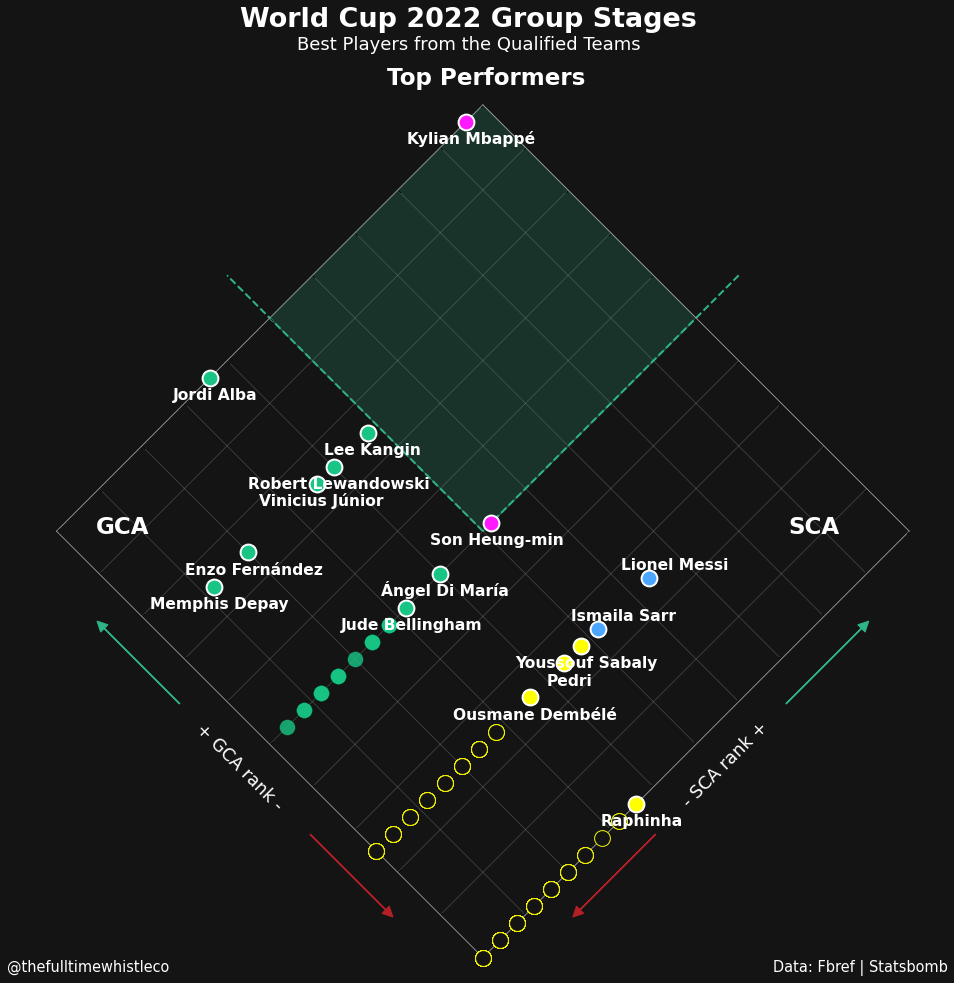 Best Players Of The Group Stages – Ranked: FIFA WC 2022 – The Full Time ...